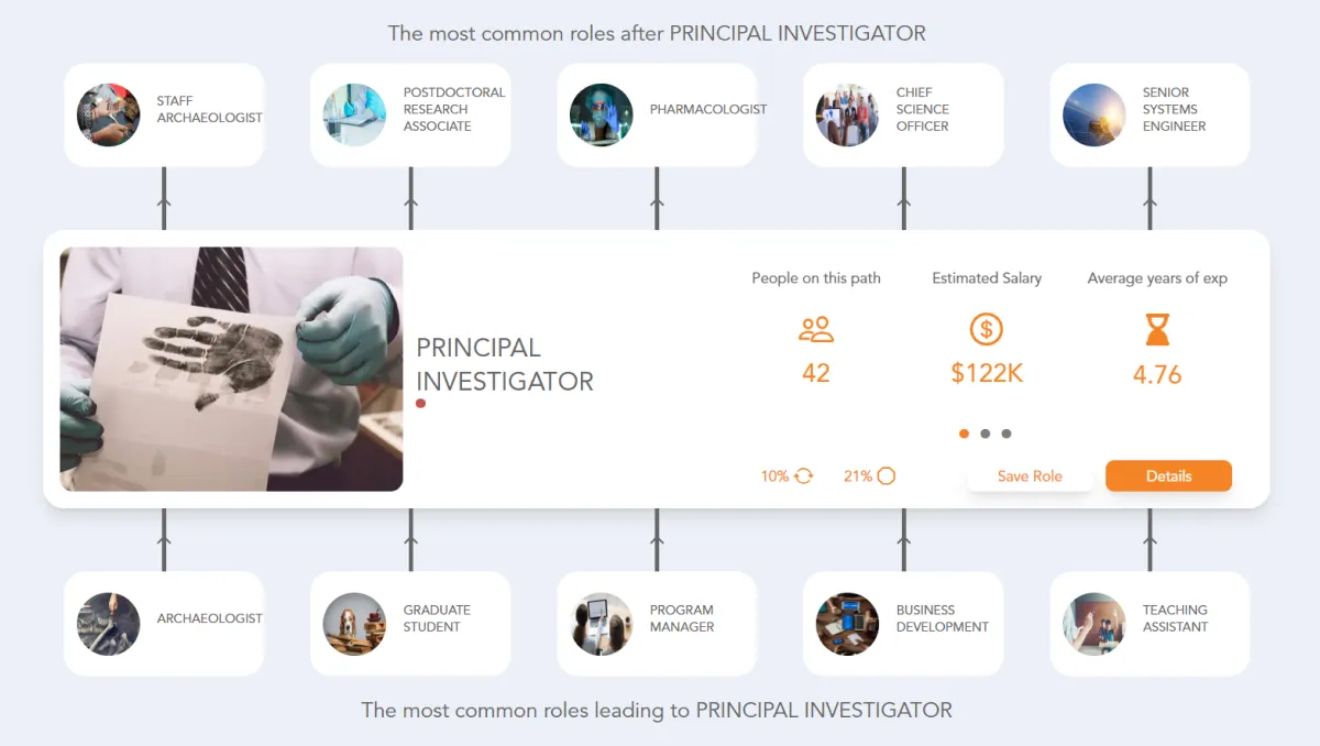Principal Investigator Career Path | Jobtrees